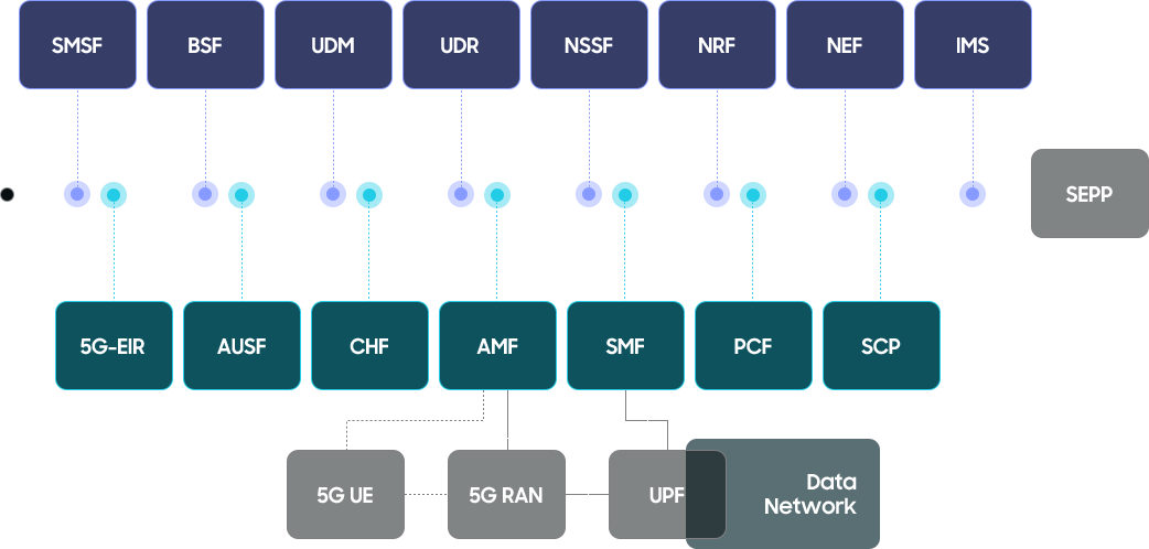 Cloud Native Core | Cloud Network | Networks | Samsung Business Global Networks