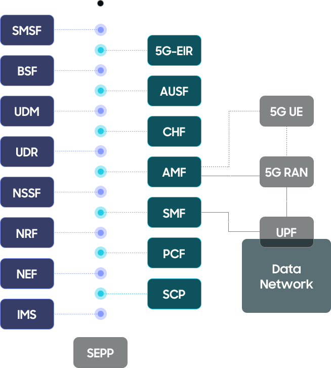 Cloud Native Core | Cloud Network | Networks | Samsung Business Global Networks